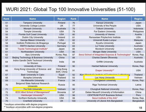 Việt Nam có 2 Đại học lọt top 100 bảng xếp hạng WURI Ranking thế giới